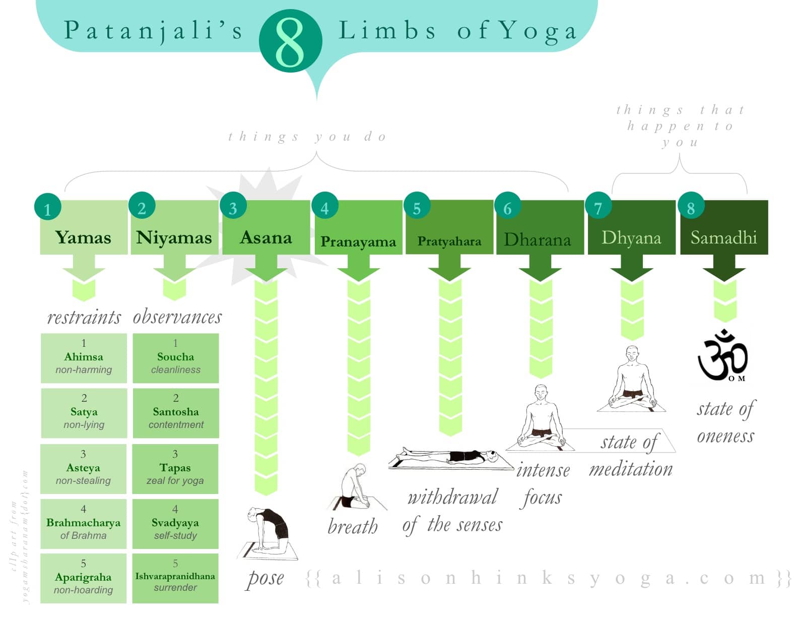 Complete Beginners Guide To The Practice Of Yoga - What Are The Eight Limbs Of Yoga - Body By Yoga